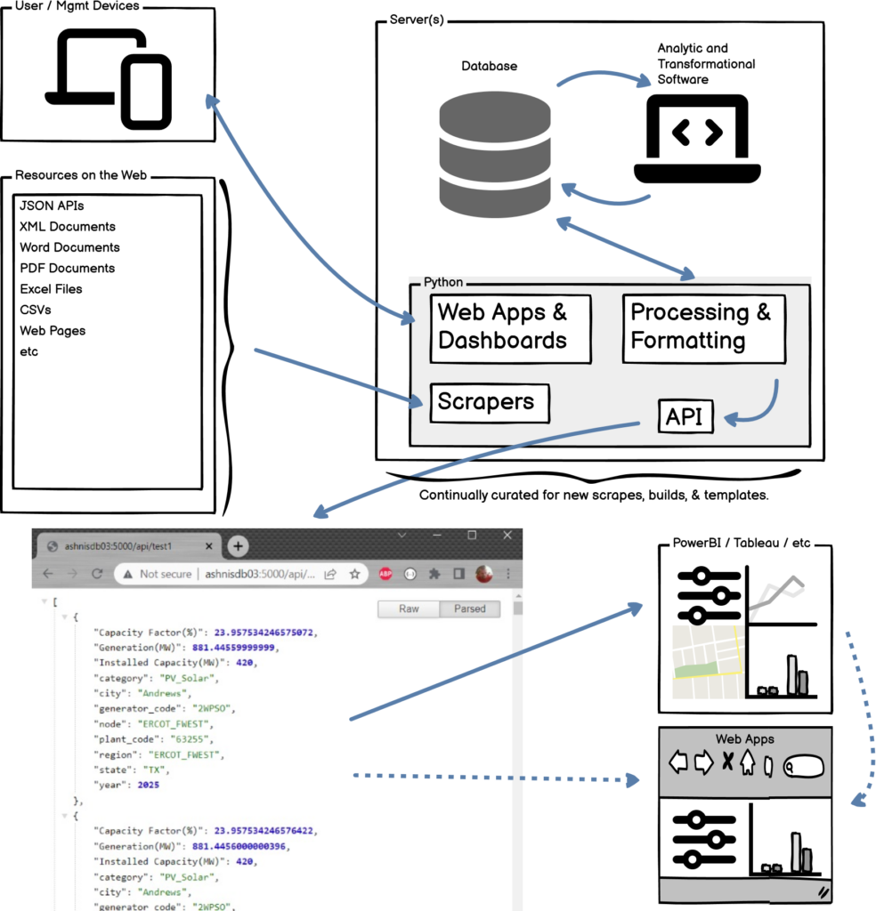 Full Stack Data Analytics - True Wind Technology Full Stack Data Analytics - True Wind Technology
